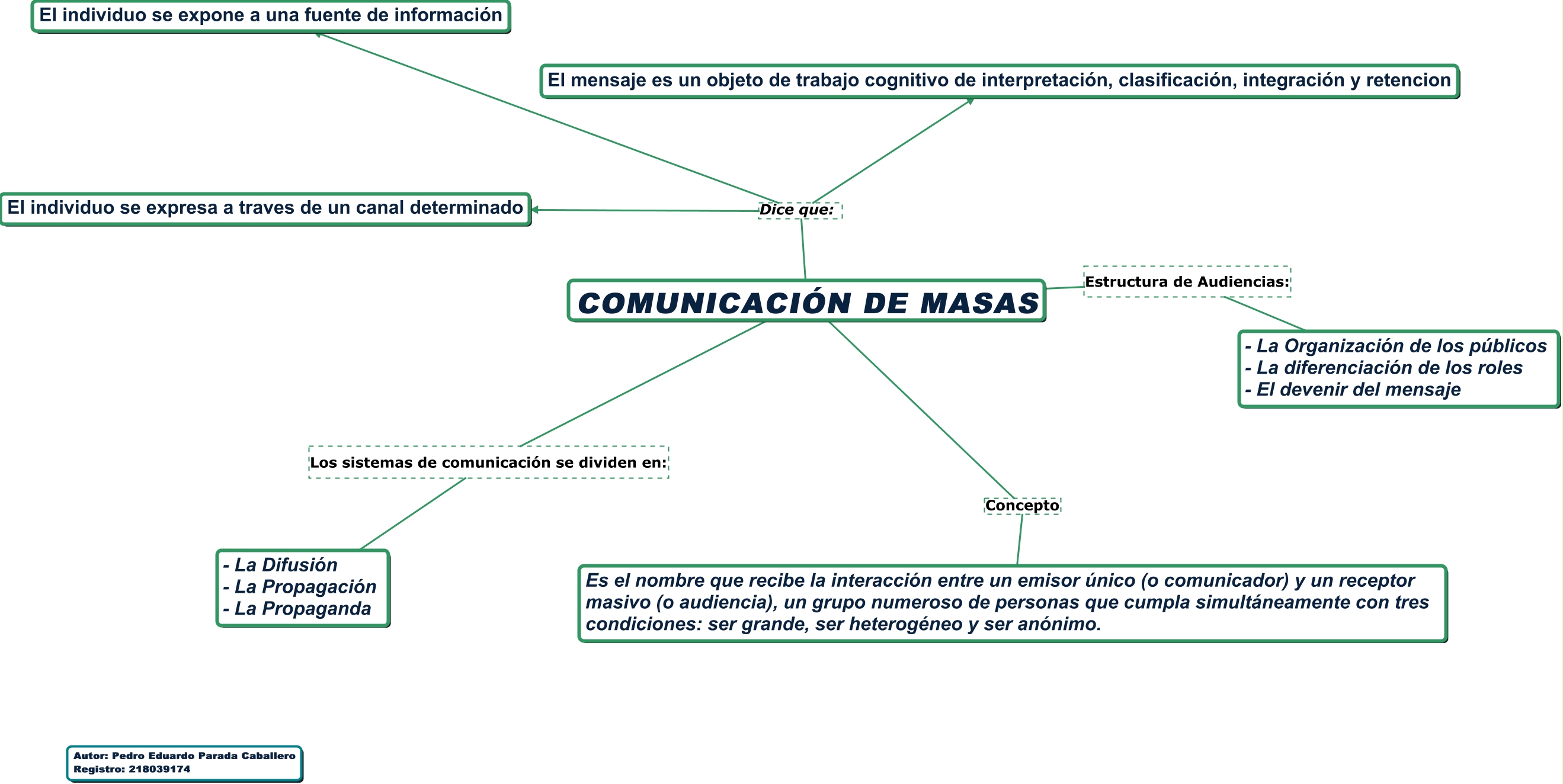 Comunicación de Masas
